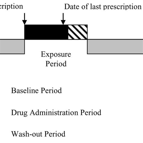 Pictorial Representation Of A Self Controlled Case Series Method Where