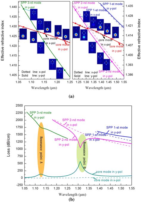 Mode Effective Refractive Index A And Mode Loss B As A Function Of Download Scientific