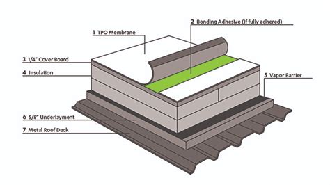 Tpo Roofing System Tpo Roofing Roofing Systems Roofing