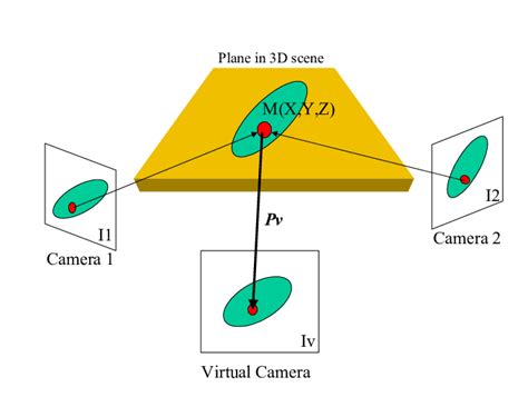 Synthesis Of Novel View From A Virtual Camera Download Scientific Diagram