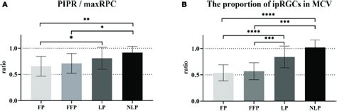 Comparison Of The Contributions Of Iprgcs To The Plr In Four Groups Of