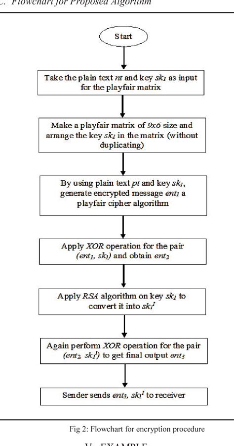 Figure 2 From Secure Message Transfer Using Rsa Algorithm And Improved