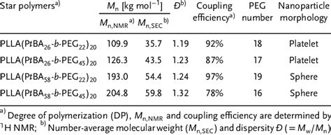 Characterization Of Star Polymers Synthesized In This Work Download Scientific Diagram