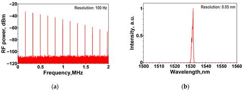 Photonics Free Full Text Stationary High Energy Pulse Generation In Er Based Fiber Lasers