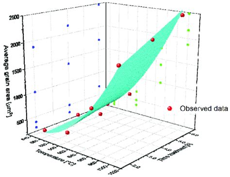 Average Grain Area Evolution As A Function Of Temperature And Time The Download Scientific