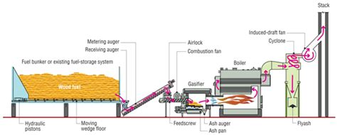 Biomass Boiler Types The Renewable Energy Hub