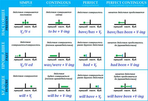 Таблиці часів англійської Все в одному місці ТЕГ