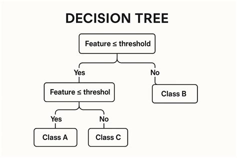 Random Forest Vs Decision Tree Which Is Better Data Nizant