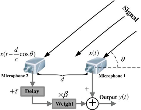 Dual Microphone Beamforming The Best Picture Of Beam