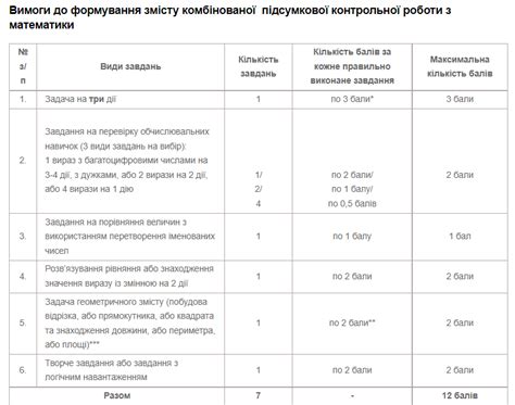 ДПА в Україні проведуть у 2023 році для випускників початкової школи вимоги РБК Україна