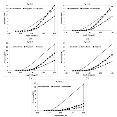 Frequency Voltage Characteristics For Different Models Download Scientific Diagram