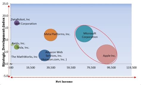 Self Supervised Learning Market Size Industry Trends To 2028