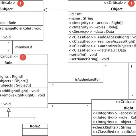 The Enriched Role Based Access Control Security Pattern Download Scientific Diagram