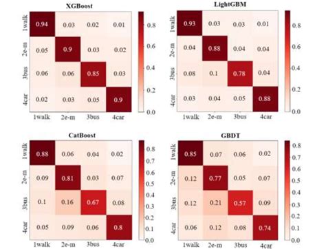Confusion Matrix For Models Download Scientific Diagram