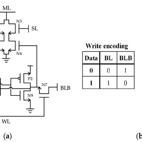 Schematic Design Of A Sram Based Bcam Cell And B Data Encoding For