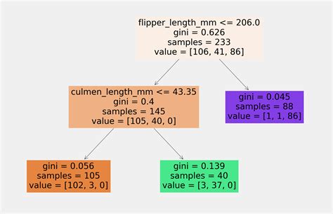 Github Pradeepsuyalpenguin Species Prediction Using Decisiontree