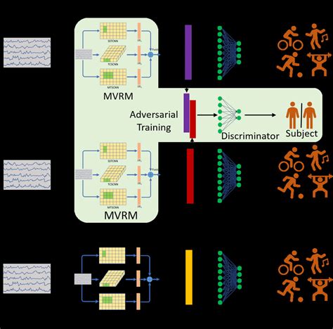 Discriminative Adversarial Multi View Network Download Scientific