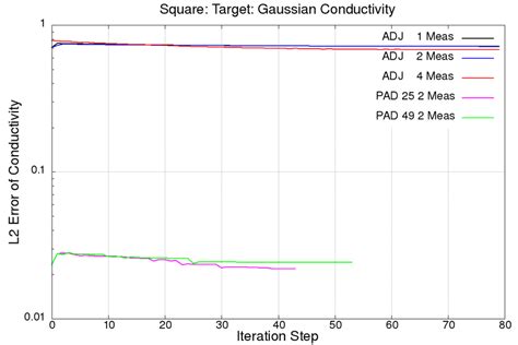 Square Gaussian K Conductivity Distribution Left Adjointbased Download Scientific Diagram