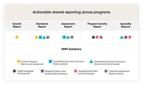 Hmh Growth Measure K 12 Math And Ela Benchmark Assessment Hmh
