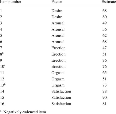 Male Sexual Function Index Multi Trait Multi Method Confir Matory Download Table