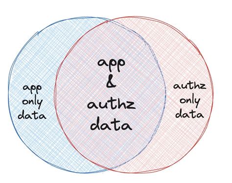 Managing Authorization Data In Microservices Rmicroservices