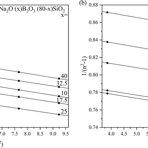 Visible Refractive Index Dispersion Curve And Refractive Index With
