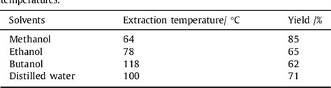 Table 1 From Human Pulp Tissue Dissolution Ability Of Different