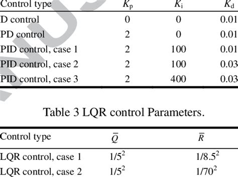 PID Control Parameters Download Table