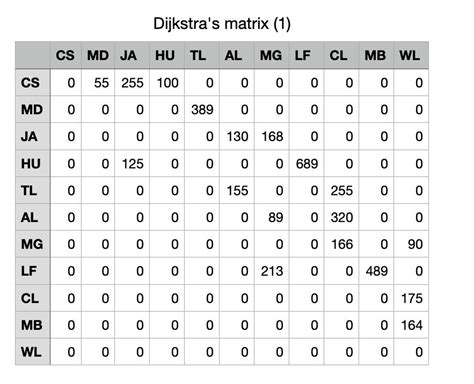 Solved Using Dijkstras Algorithm Find The Shortest Distance Chegg