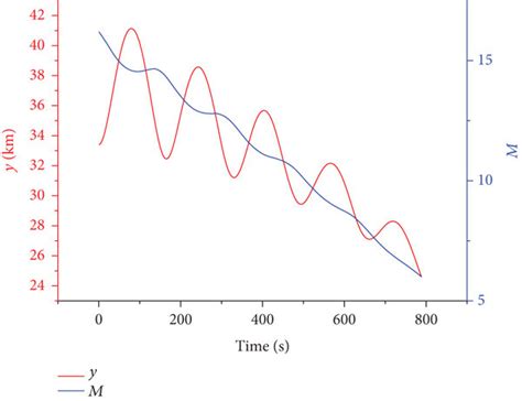 Altitude And Mach Number With Constant Optimal Angle Of Attack