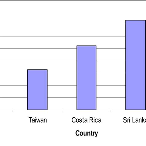 1 Mean Conditional Variance For Zambia And Four Selected Countries