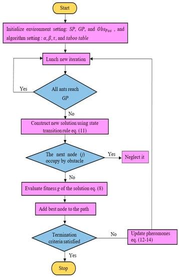 Grid Based Mobile Robot Path Planning Using Aging Based Ant Colony Optimization Algorithm In