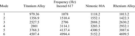 Natural Frequencies For Different Materials On Each Mode Download