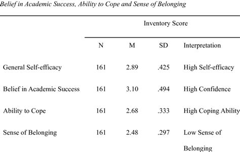 Mean And Standard Deviation Interpretation For Respondents General