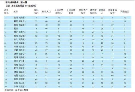 襄陽入選中國新興城市排名第二位，你怎麼看？ 每日頭條