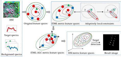 remote sensing free full text hyperspectral target detection via