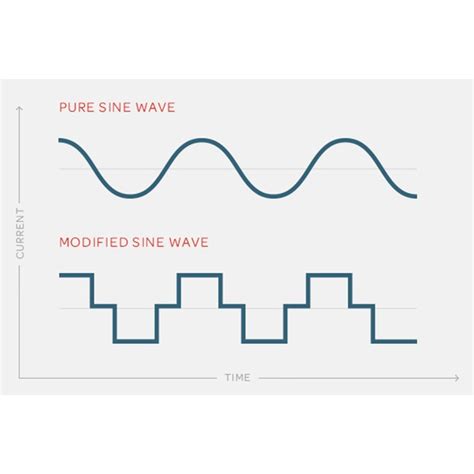 Pure Sine Wave Vs Simulated Sine Wave Understanding The Differences