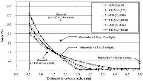Estimation Of Excess Pore Pressures Due To Vibro Stone Column