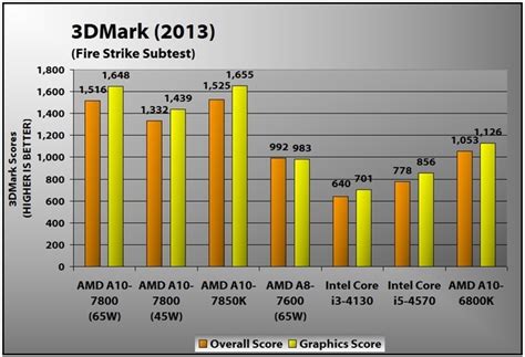 AMD A10 7800 Review Review 2014 PCMag UK