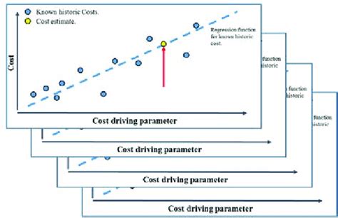Simplistic View Of Parametric Cost Estimating Download Scientific Diagram