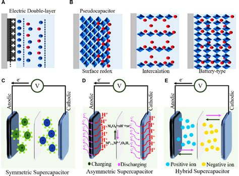 Recent Progress In Metal Oxide Based Electrode Materials For Safe And Sustainable Variants Of