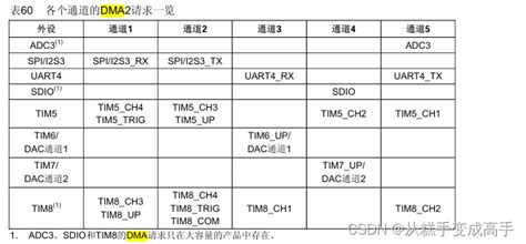 stm32 hal库f103系列之dac实验（二） stm32f103 dac csdn博客