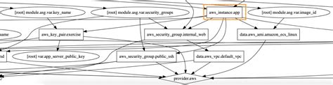 How Terraform Models The State Of Resources Nodrama Devops