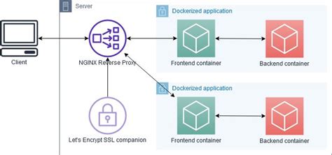 Reverseproxy Containers Docker Nginx Ssl Shashi Kumar