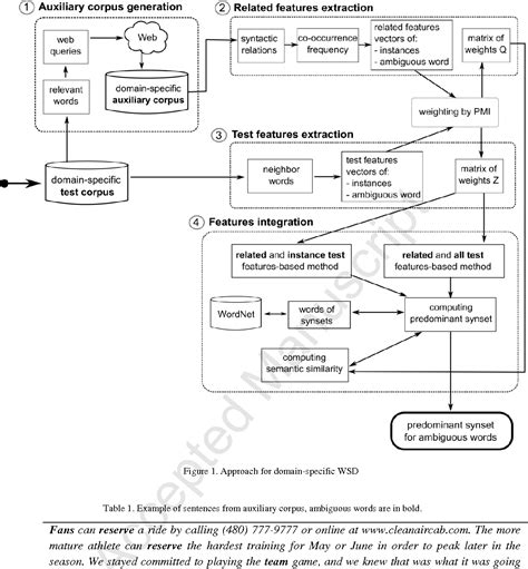 Figure 1 From Improving Selection Of Synsets From Wordnet For Domain Specific Word Sense