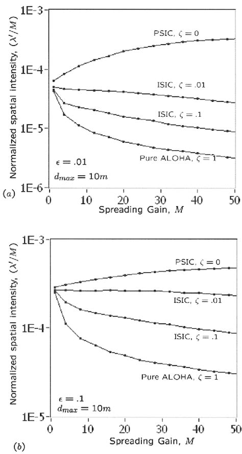 Figure 3 From Interference Cancelation Vs Interference Suppression In Ad Hoc Networks