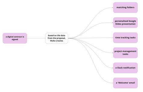 💡 How To Automate A Personalized Onboarding Process Showcase Make