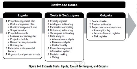 Project Cost Management