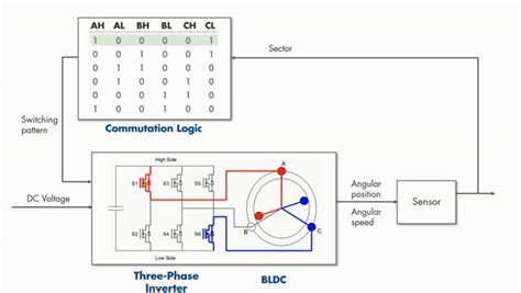 无刷电机学习BLDC与PMSM的基本驱动原理及六步换相与FOC控制精讲附 DSP 相关代码 无刷电机驱动 CSDN博客