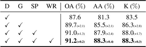 Table 1 From Gan Based Hyperspectral Classification With Spectral Prior Semantic Scholar